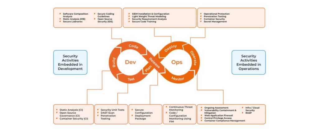DevSecOPs - Cloud Bridge Solutions