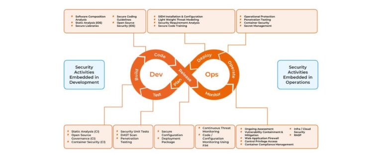 DevSecOPs - Cloud Bridge Solutions